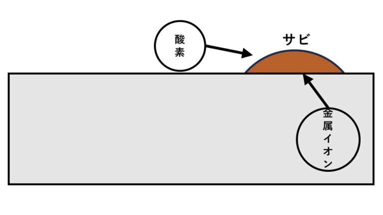 【金属の基礎】腐食の種類、メカニズム、防止策 | 機械設計初心者ノート